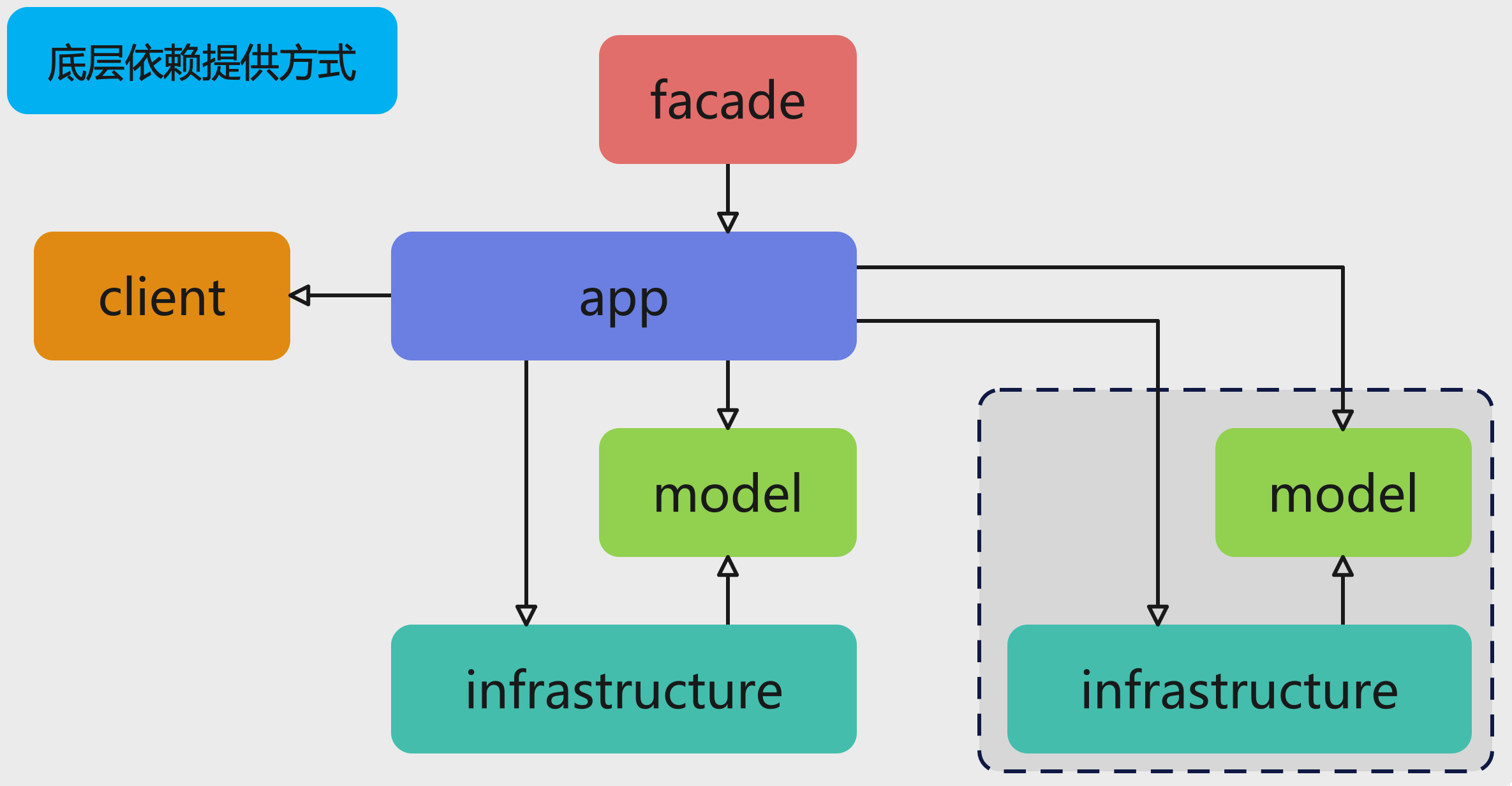 GitHub - egd-prodigal/scoa: simple comprehensible object-oriented architecture