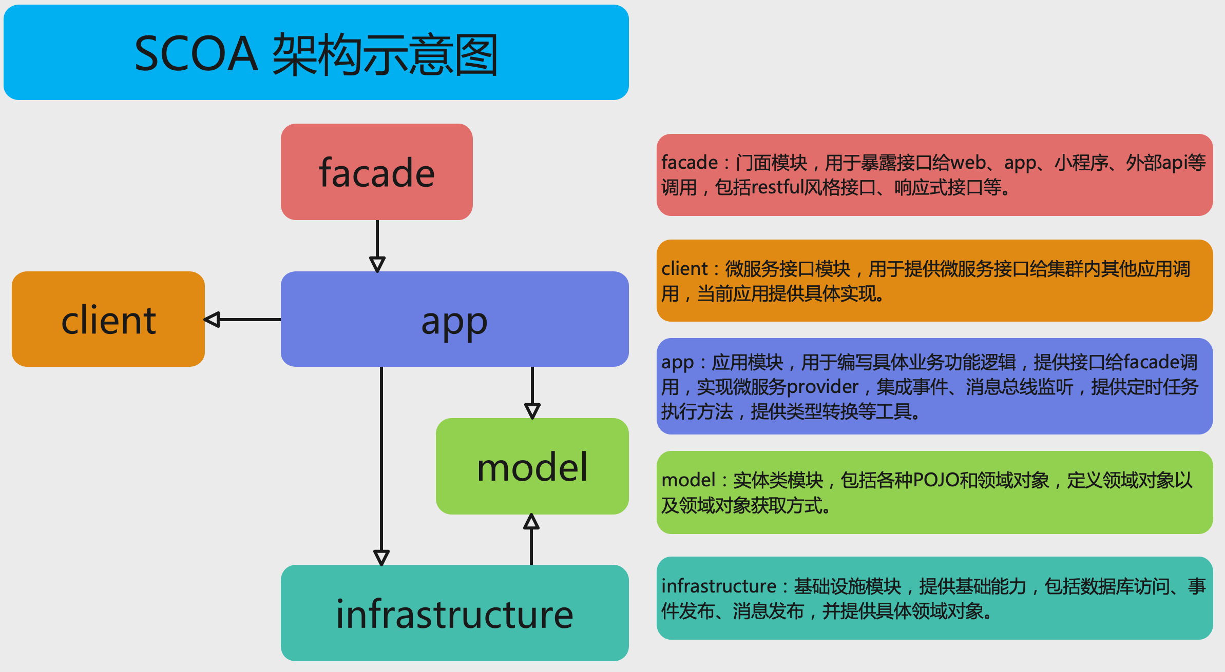 GitHub - egd-prodigal/scoa: simple comprehensible object-oriented architecture